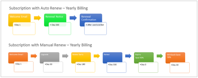 7 Clever Ways to Make Customers Renew Their Subscriptions