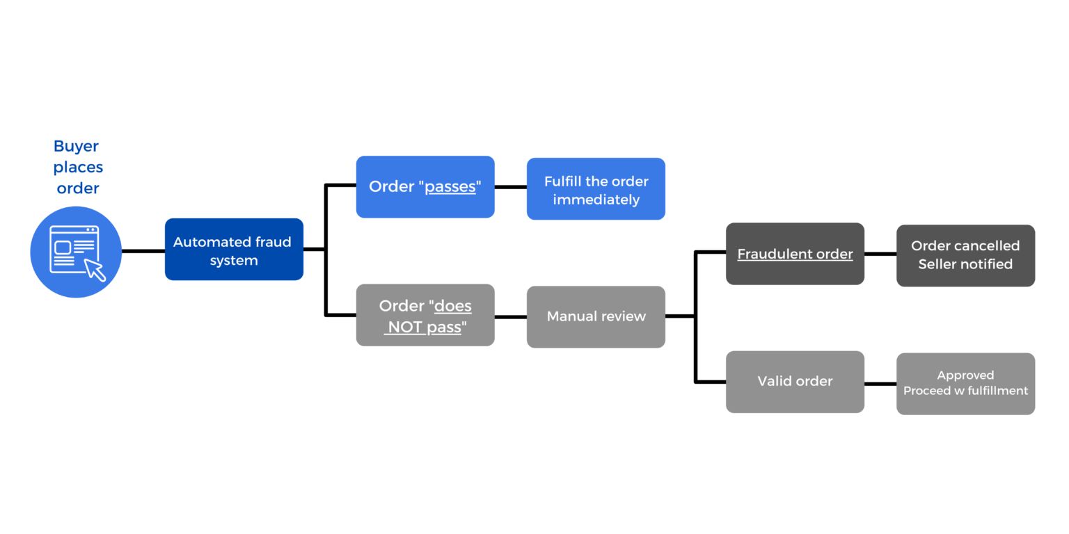 Understanding and Optimizing Fraud Prevention