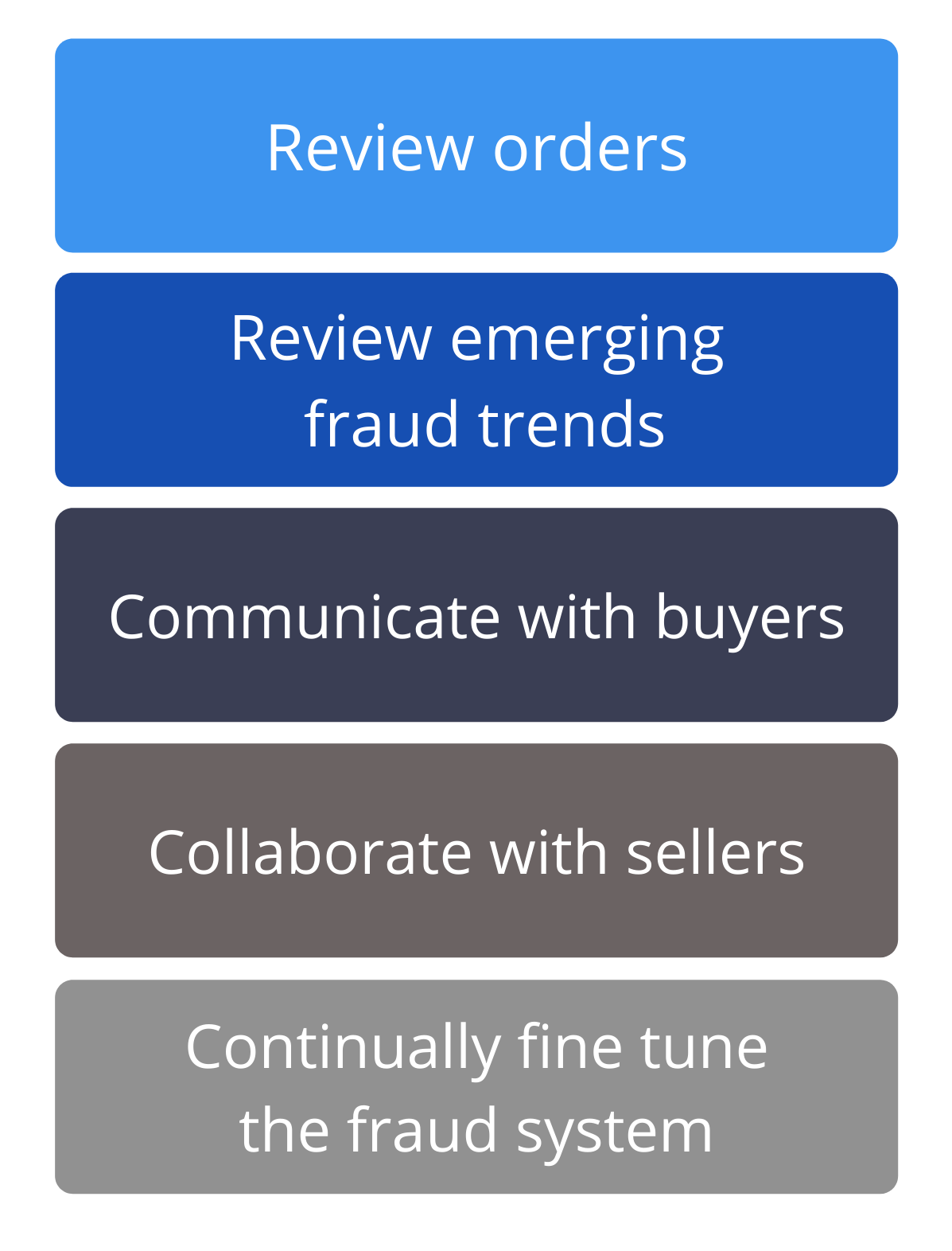 Understanding and Optimizing Fraud Prevention