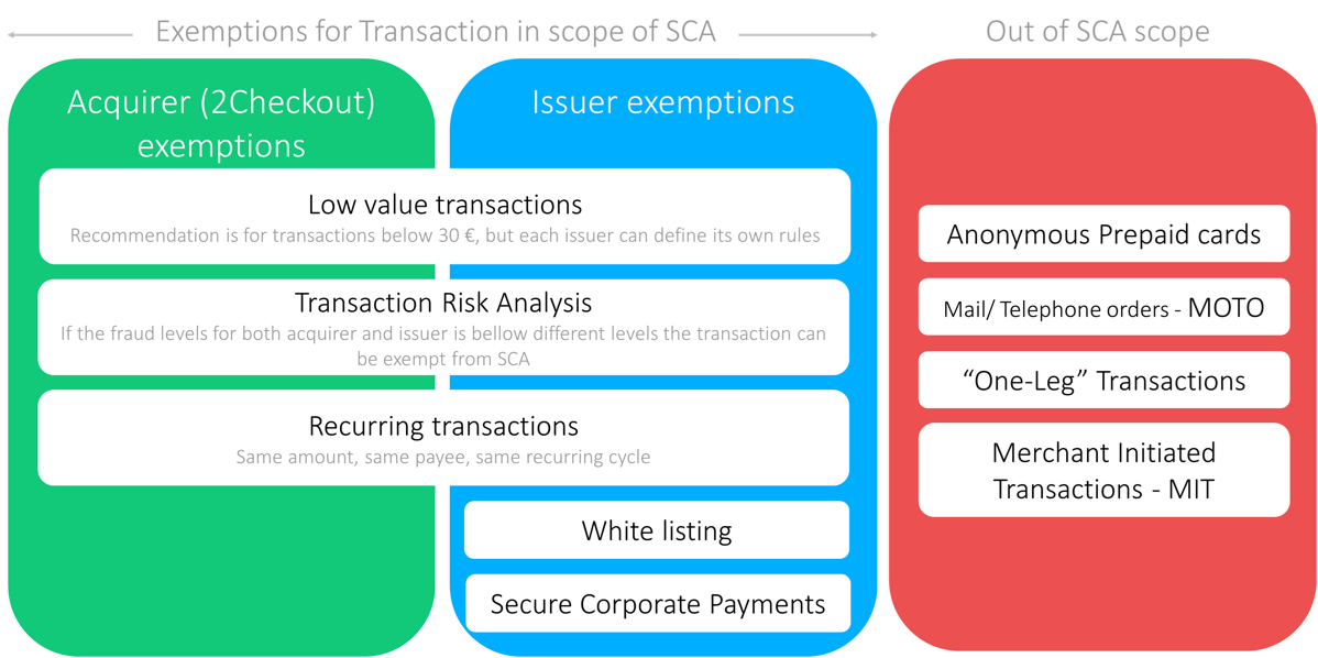 What You Need To Know About SCA Implementation Updates In The EU